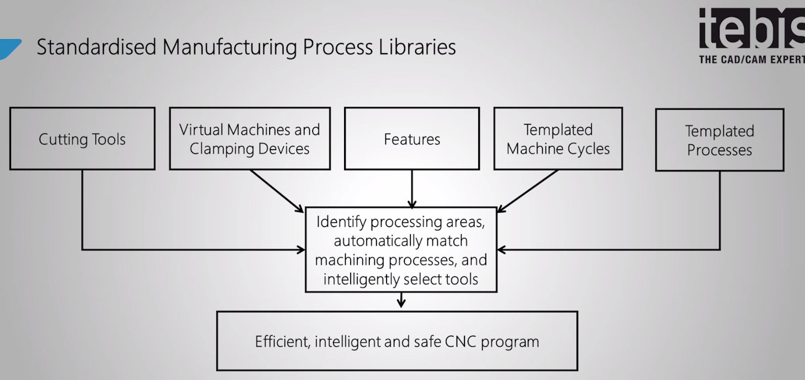 Tebis: Software CAD, CAM e MES & Serviços