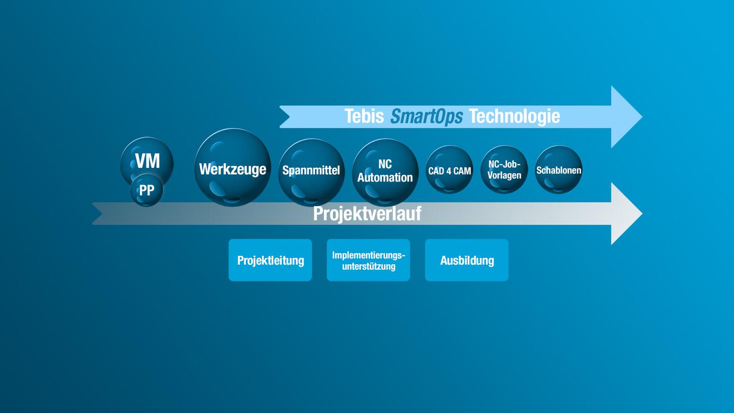 Tebis Services rund um die Software