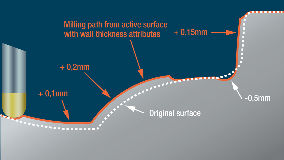 Designing and manufacturing active surfaces to exact specifications