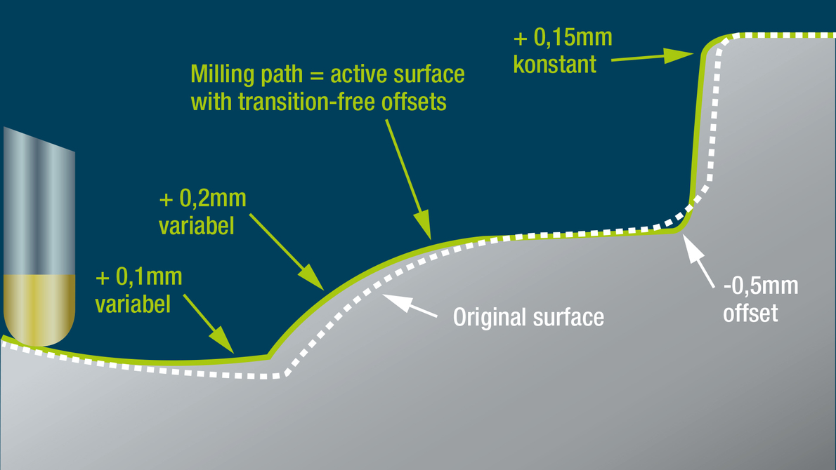 Designing and manufacturing active surfaces to exact specifications
