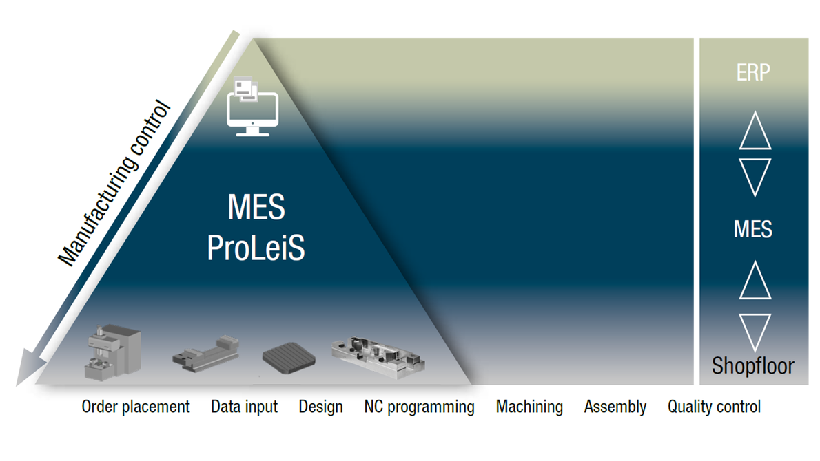 MES software for efficient manufacturing management.