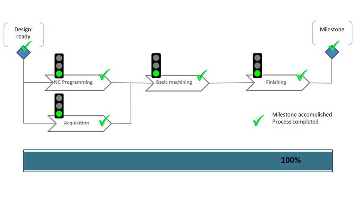 MES manufacturing planning with Tebis ProLeiS